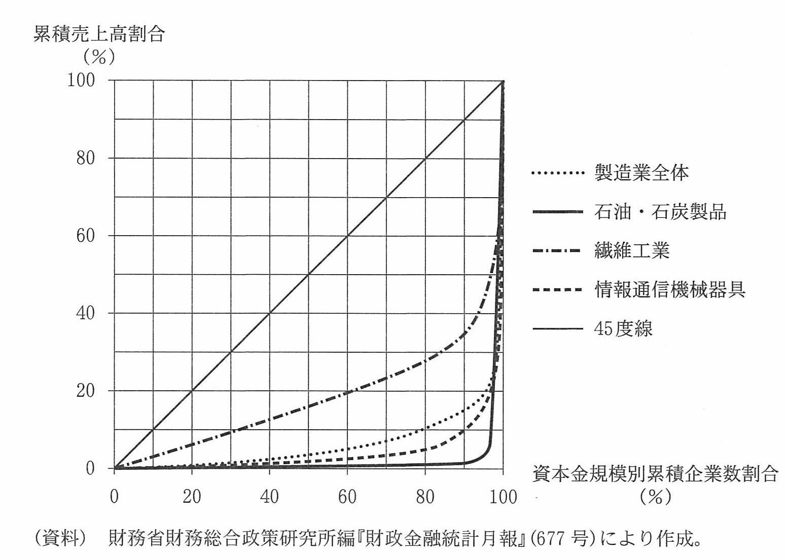 政経入試レベル演習31 中小企業の役割 倫理政経com