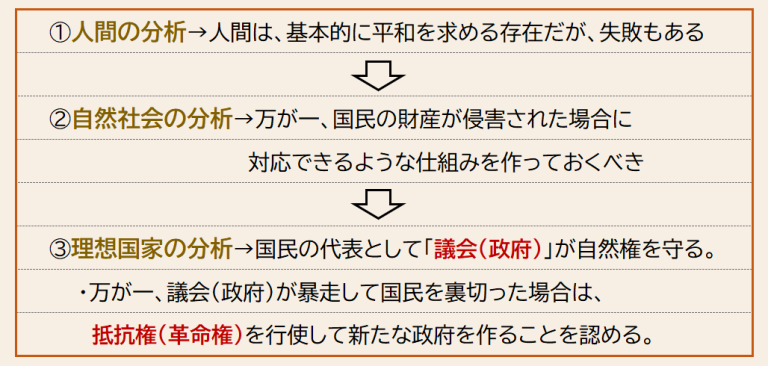 政経講義03 社会契約説をわかりやすく 倫理政経com