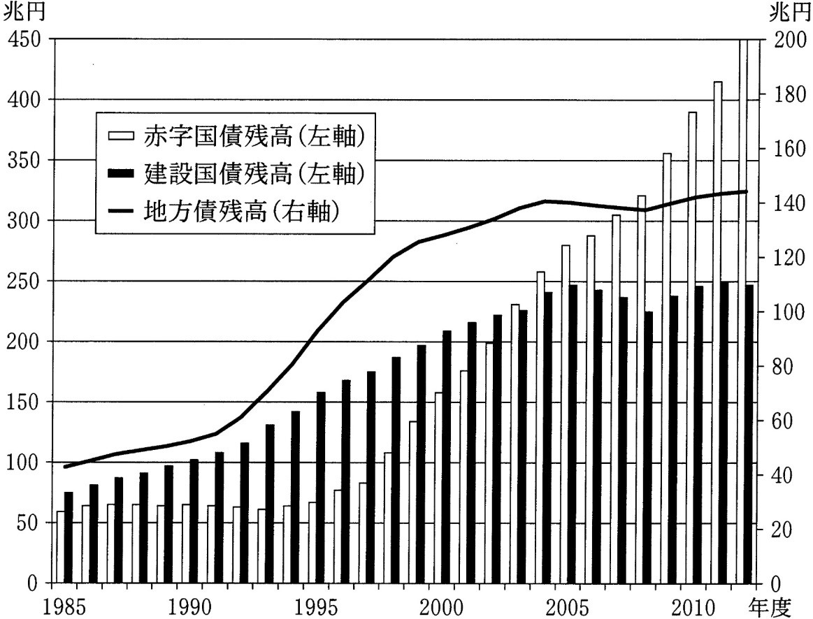 政経入試レベル演習27 財政の課題・公債 倫理政経ドットコム