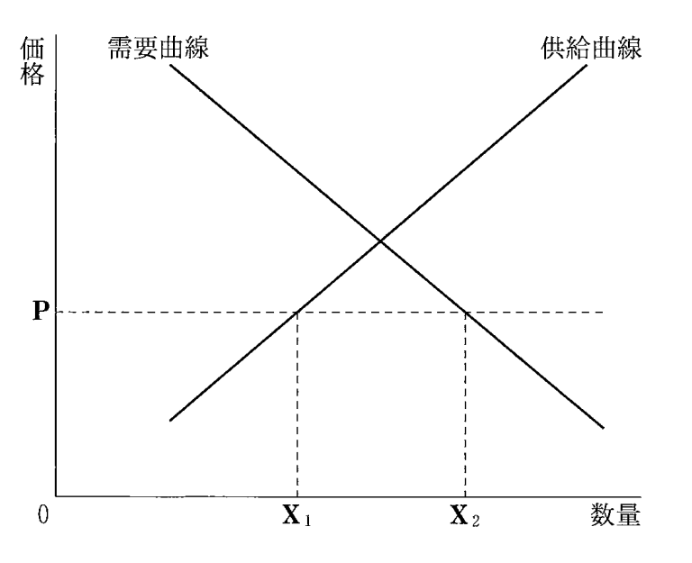 政経入試レベル演習18 需要と供給 倫理政経ドットコム