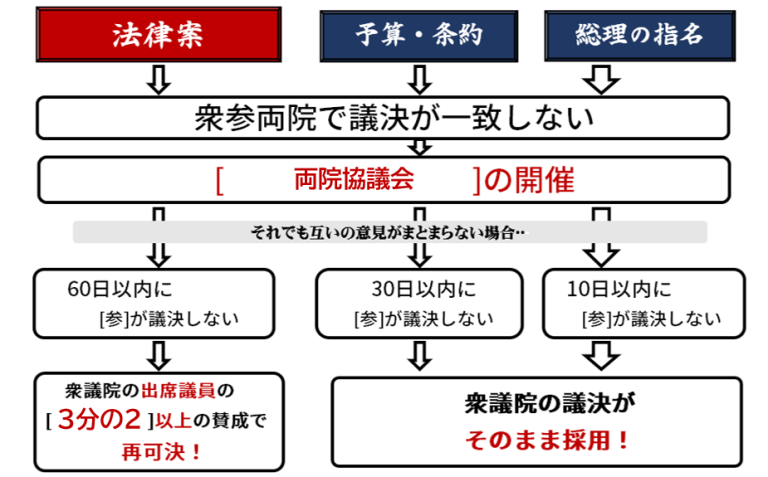 政経講義14 国会の基本をわかりやすく 倫理政経com
