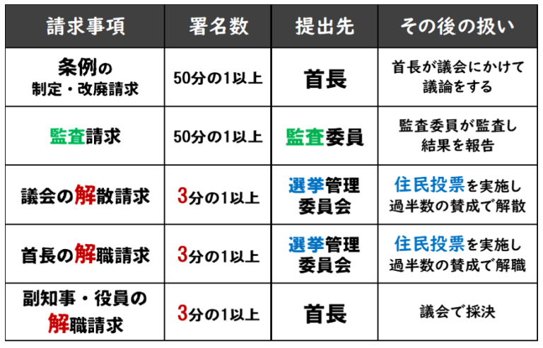 政経講義20 直接請求権と住民投票をわかりやすく 倫理政経com