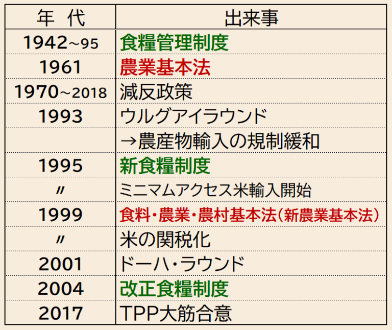 政経講義42 農業政策の歴史をわかりやすく 倫理政経com
